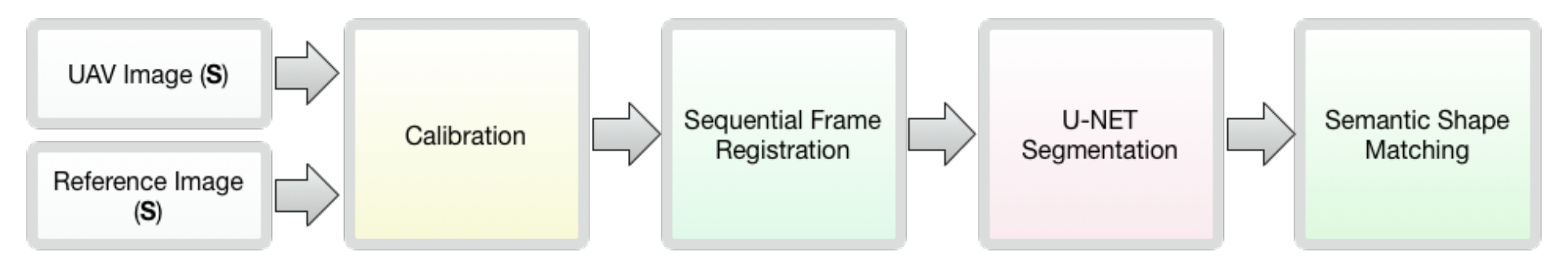 Deep CNN-Based Framework For Enhanced Aerial Imagery Registration with ...
